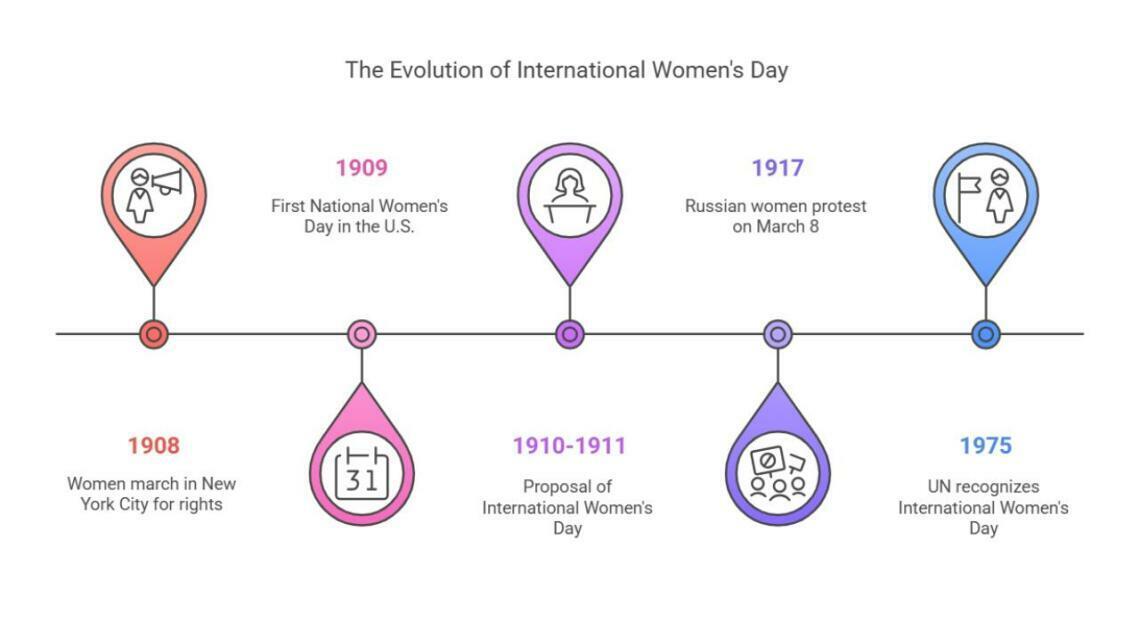 International Women's Day: History and Significance